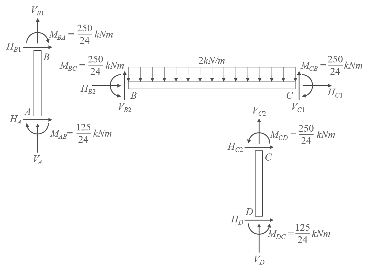 Slope deflection method