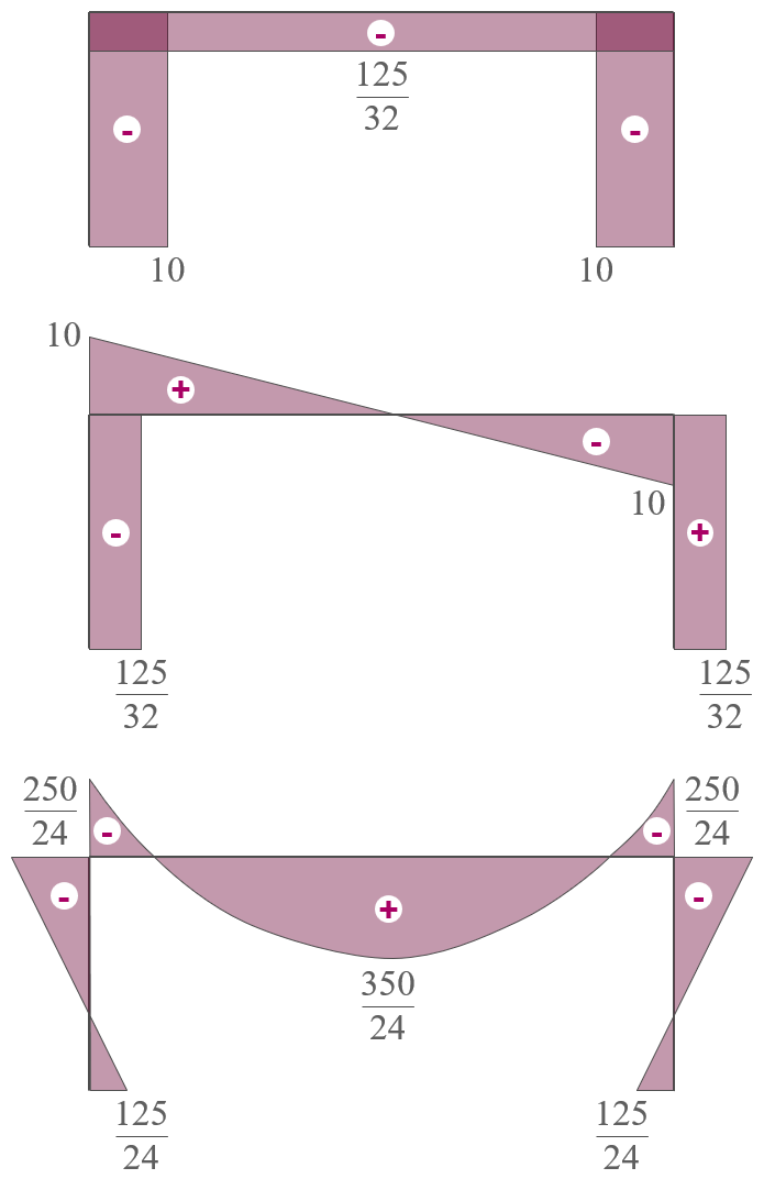 Slope deflection method