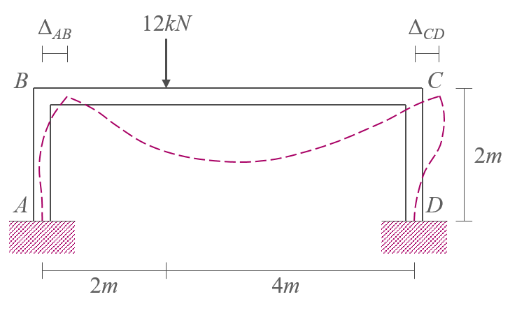 Slope deflection method
