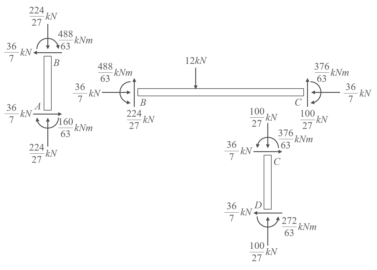 Slope deflection method