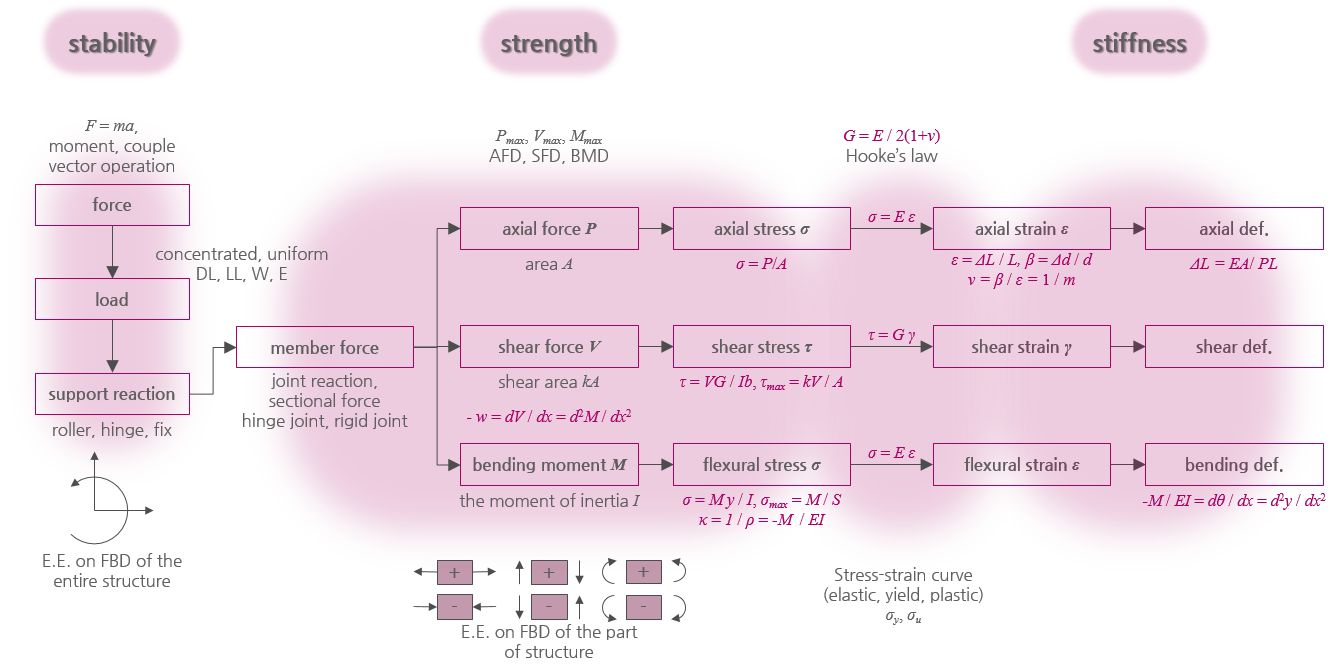 Structural mechanics?