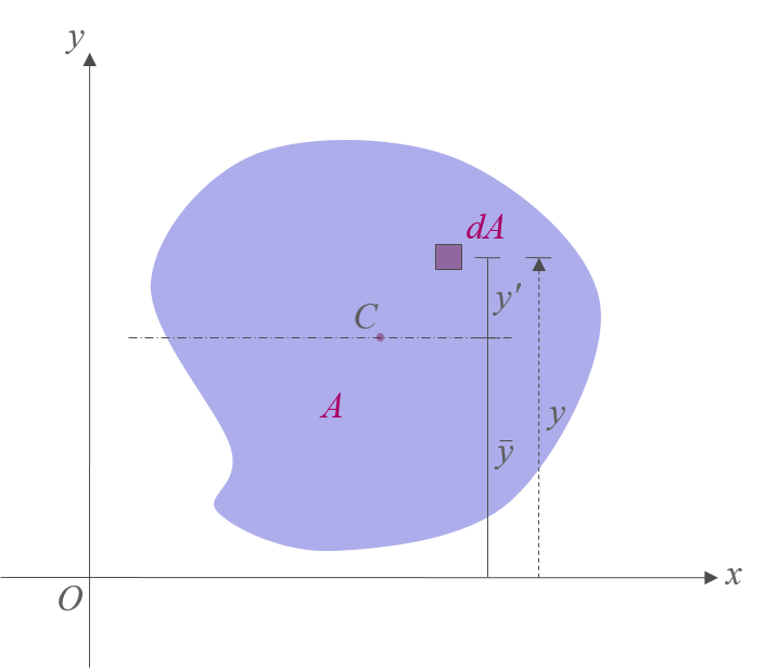The 2nd moment of area and section modulus