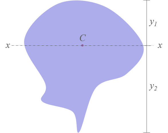 The 2nd moment of area and section modulus