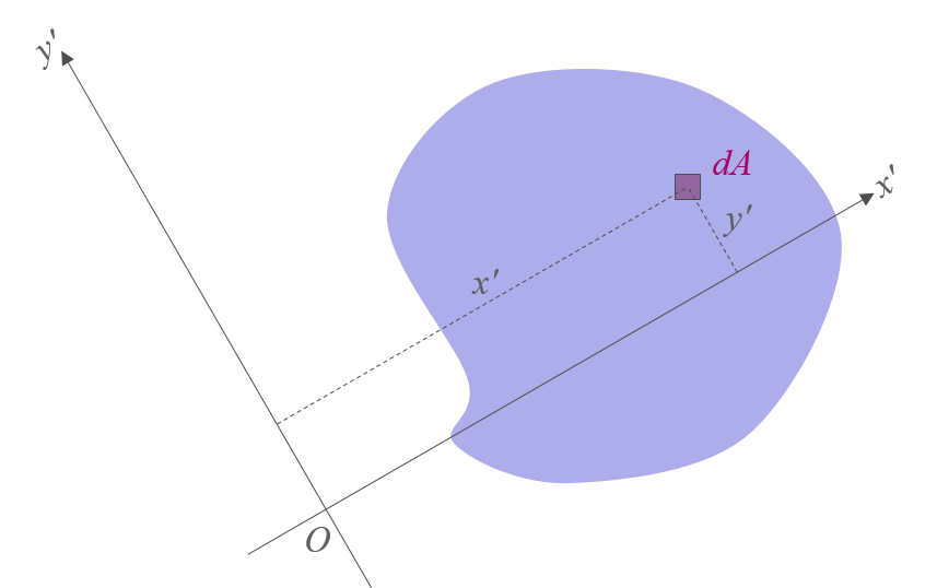 Principal axis