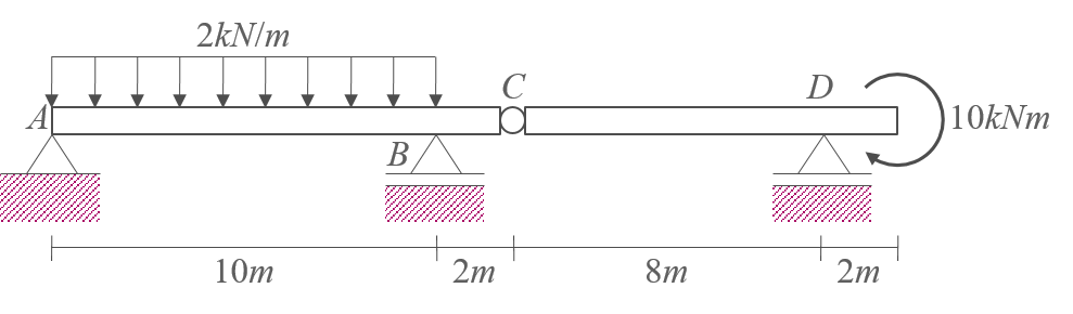Computation of support reaction of Gerber beam