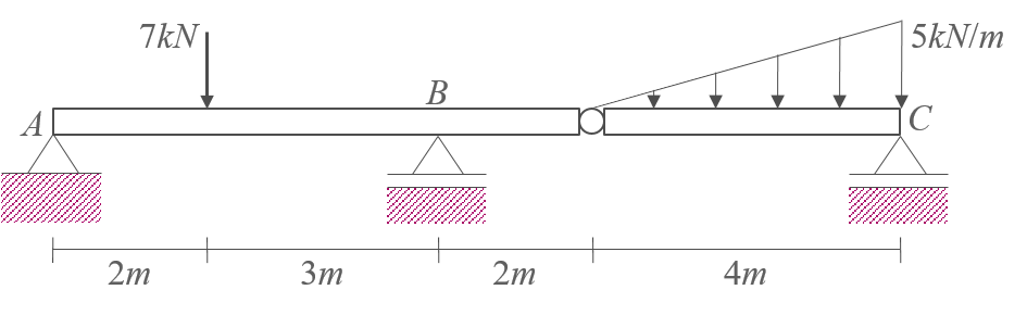 Computation of support reaction of Gerber beam